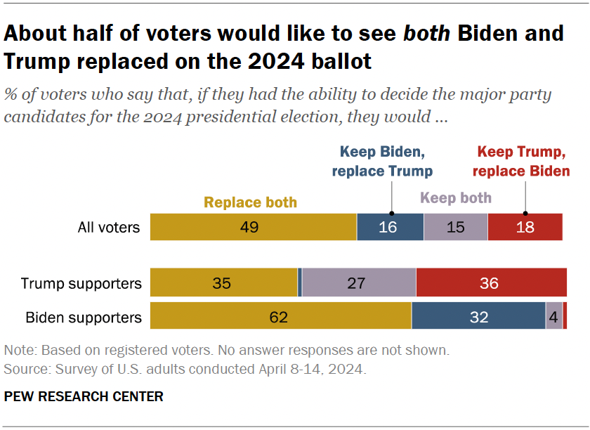 Voters Broadly Critical of Biden, Trump as Election Heats Up | Pew ...