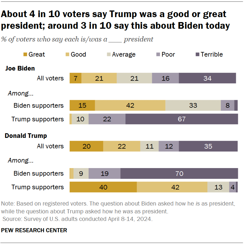 Voters Broadly Critical of Biden, Trump as Election Heats Up | Pew Research Center