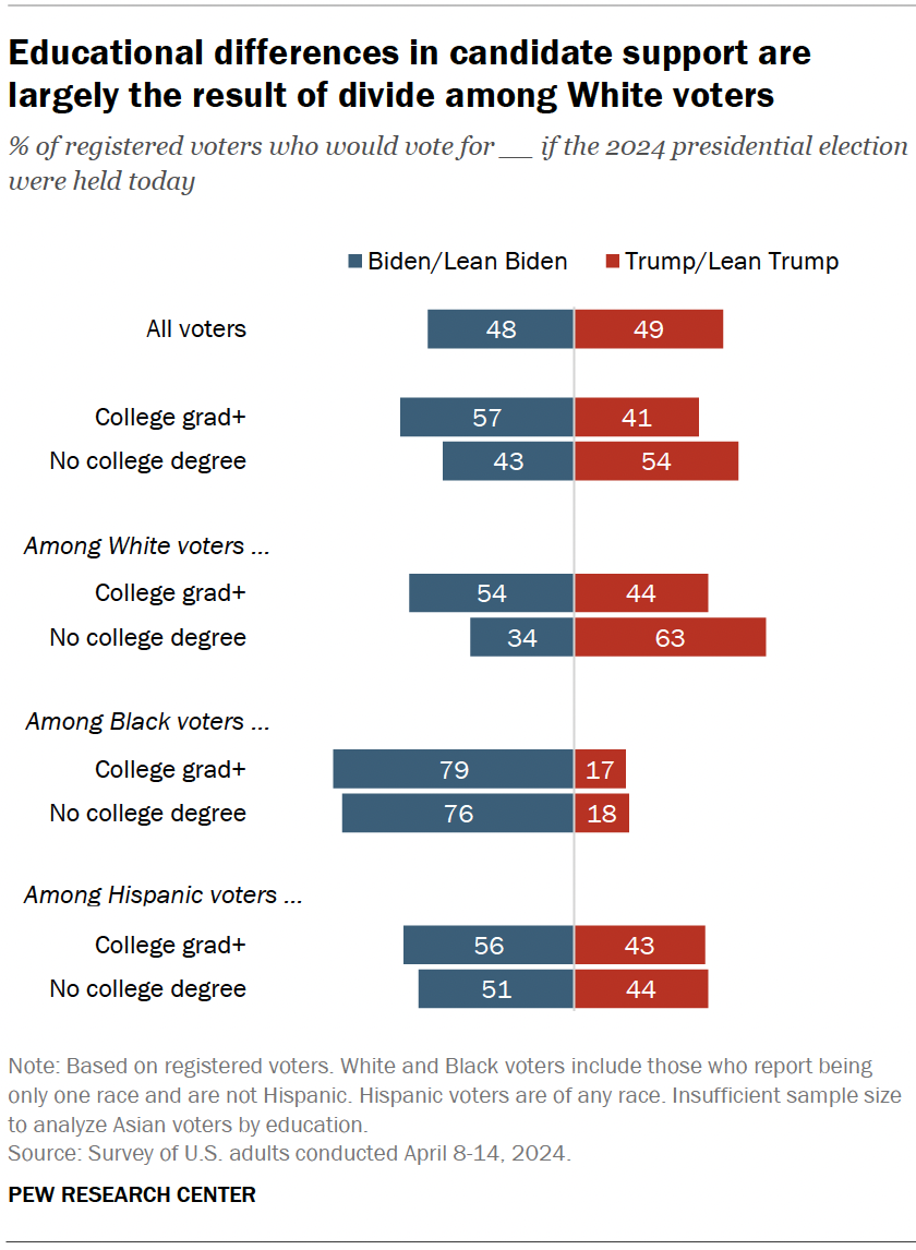 Support for Biden, Trump in 2024 rematch | Pew Research Center