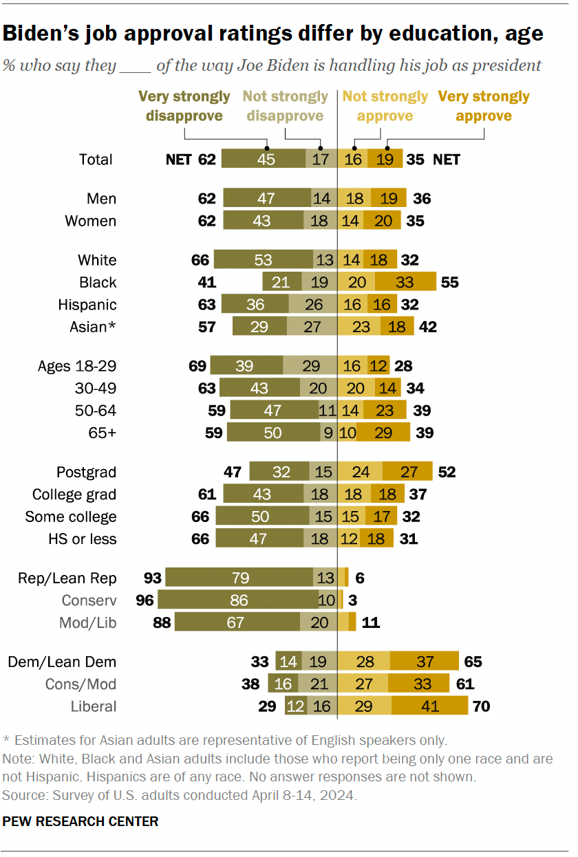 Joe Biden’s approval ratings | Pew Research Center