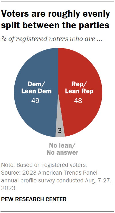 How Party Identification of US Voters Has Shifted Since the 1990s | Pew ...