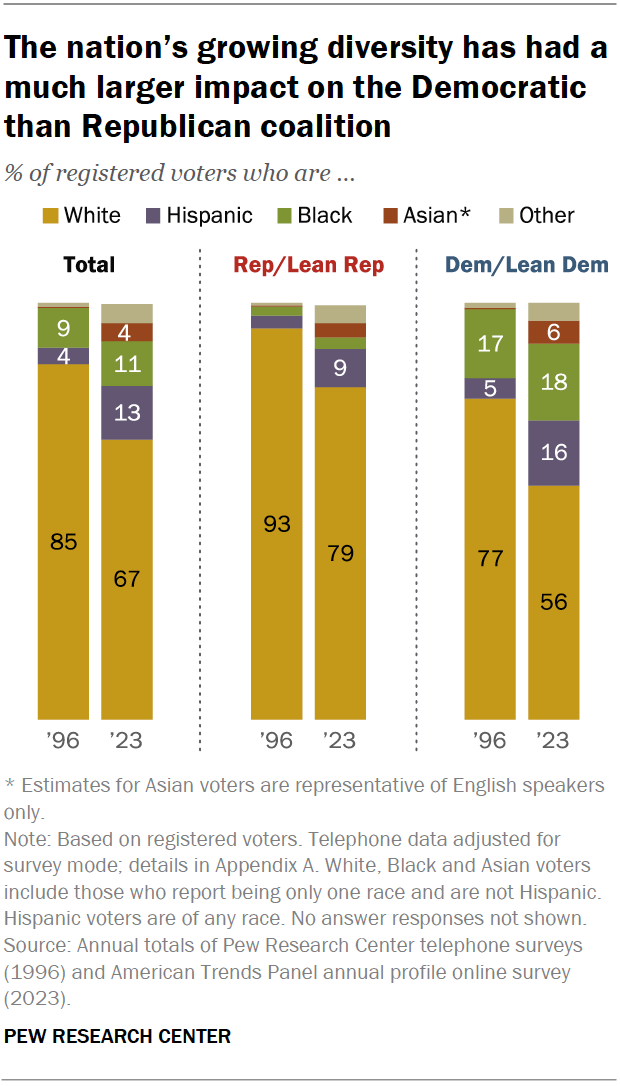 How Party Identification of US Voters Has Shifted Since the 1990s | Pew ...