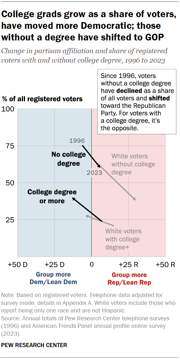 How Party Identification of US Voters Has Shifted Since the 1990s | Pew ...