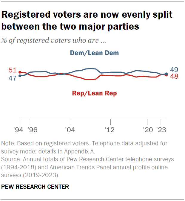 Party affiliation and ideology of US registered voters | Pew Research ...