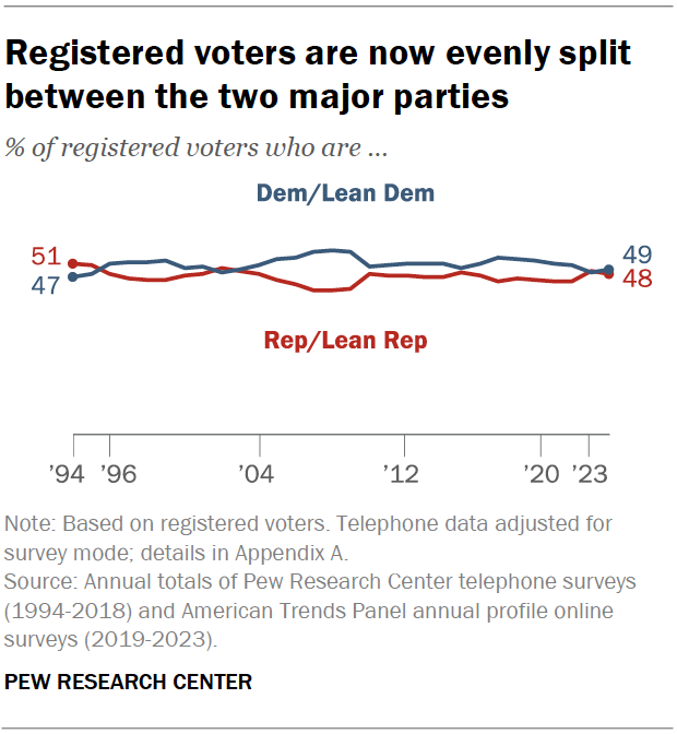 Party affiliation and ideology of US registered voters | Pew Research ...