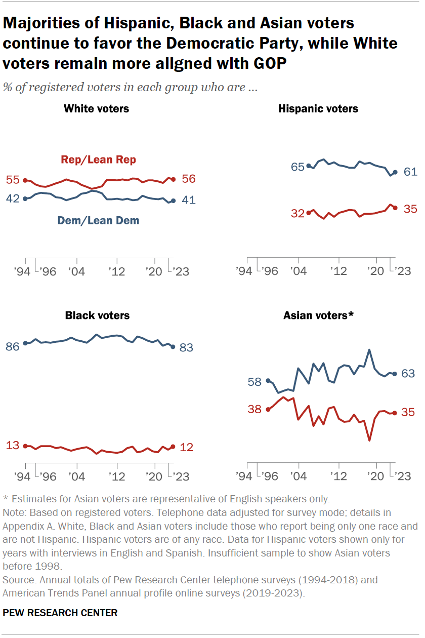 Party affiliation of US voters by race, ethnicity, education | Pew ...