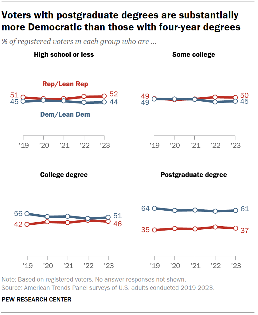 Party affiliation of US voters by race, ethnicity, education | Pew ...