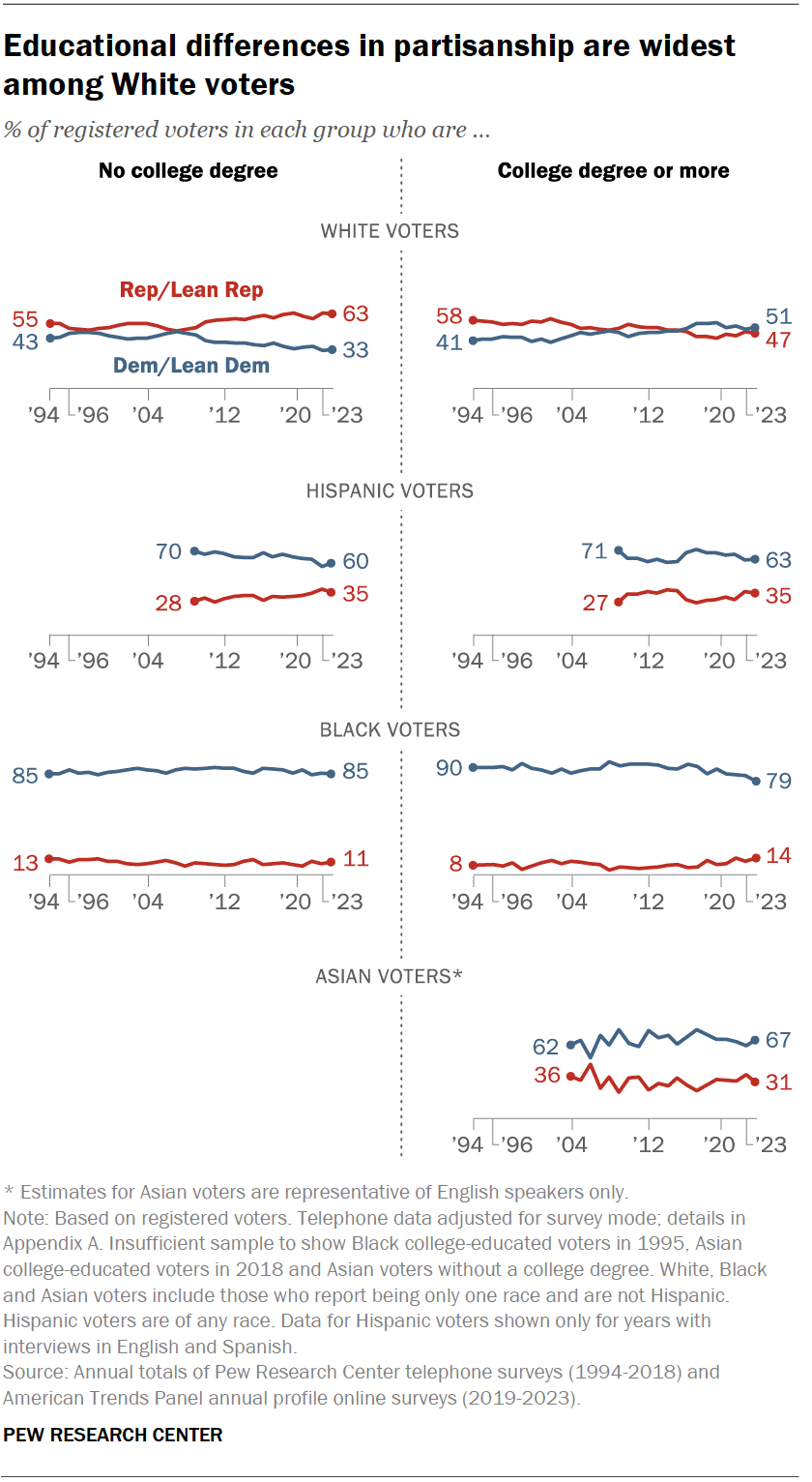 Party affiliation of US voters by race, ethnicity, education | Pew ...