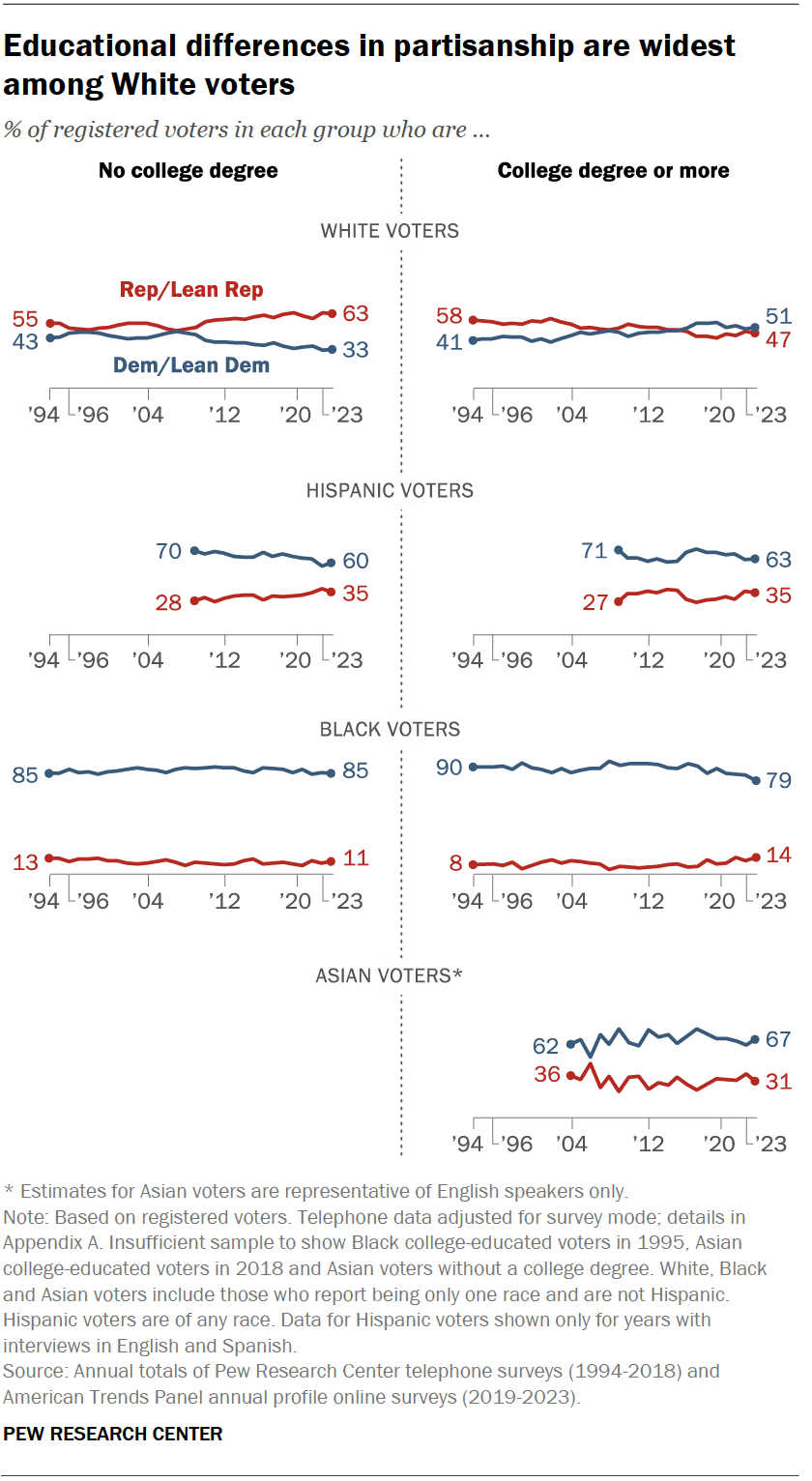 Party affiliation of US voters by race, ethnicity, education | Pew ...