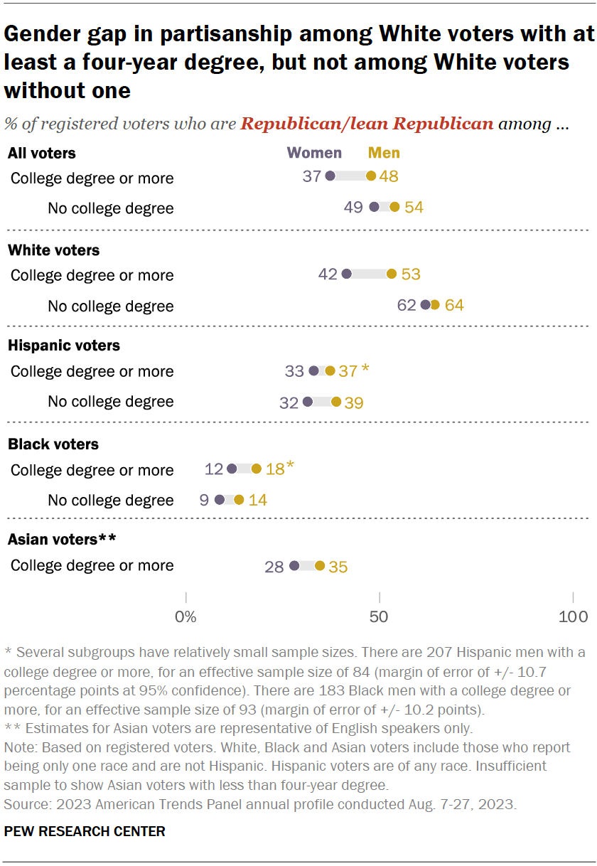 Party affiliation of US voters by race, ethnicity, education | Pew ...