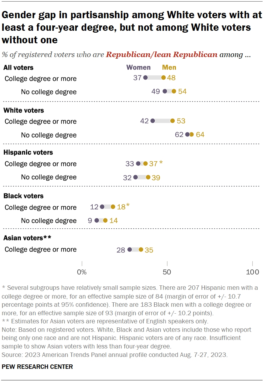Party affiliation of US voters by race, ethnicity, education | Pew ...