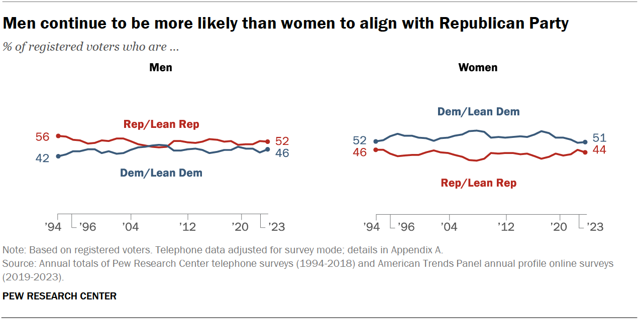 Party affiliation of US voters by gender, orientation, marital status ...