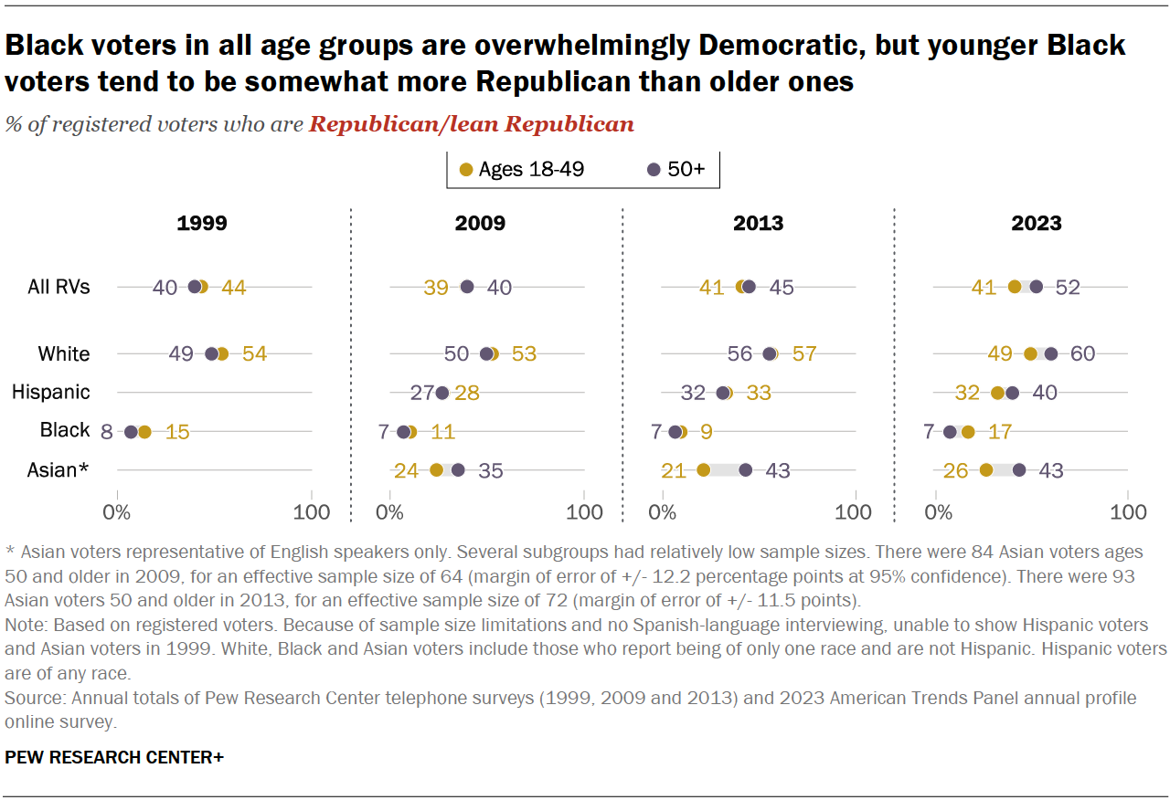 Age, generation and party identification of registered voters | Pew ...