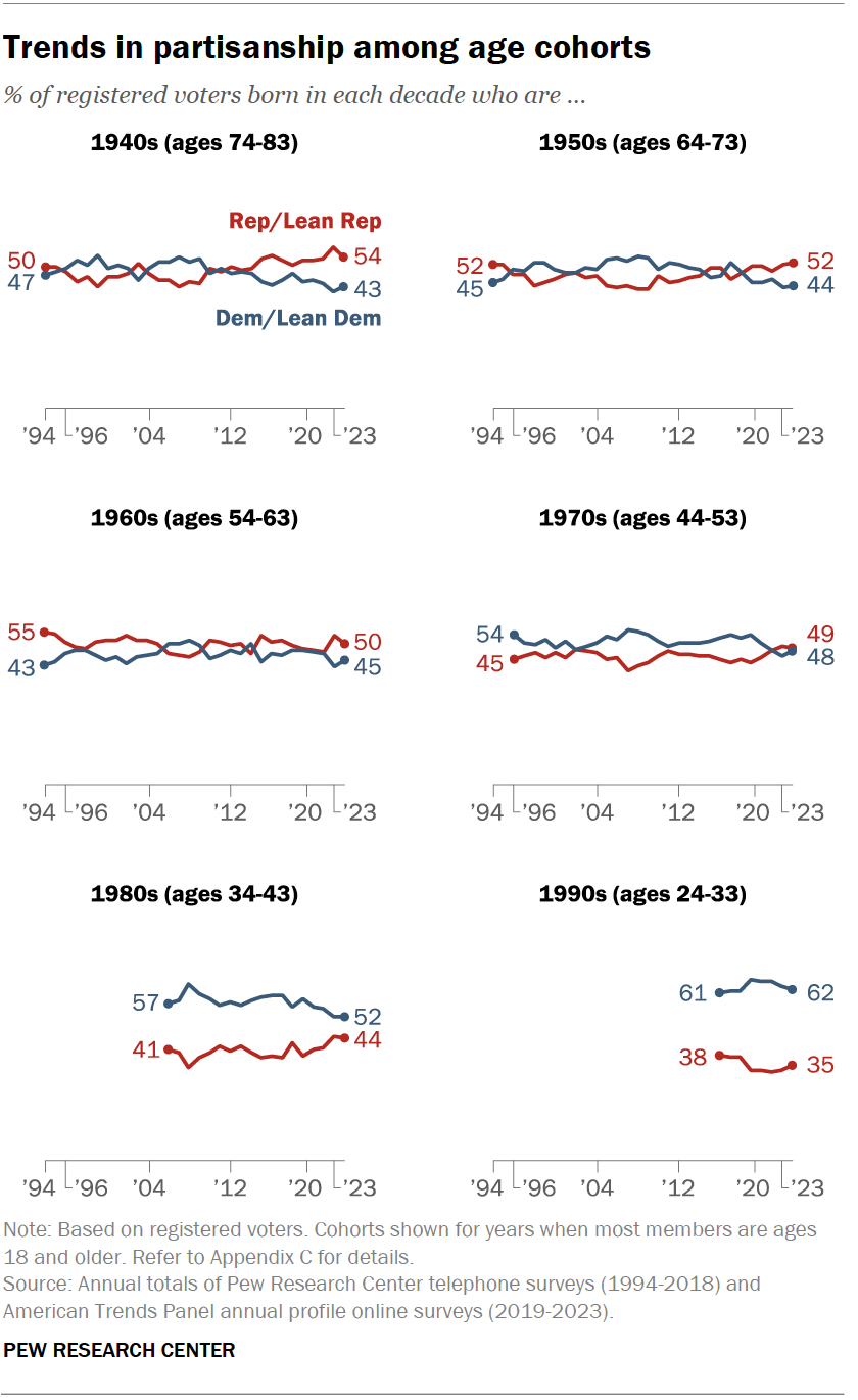 Age, generation and party identification of registered voters | Pew ...
