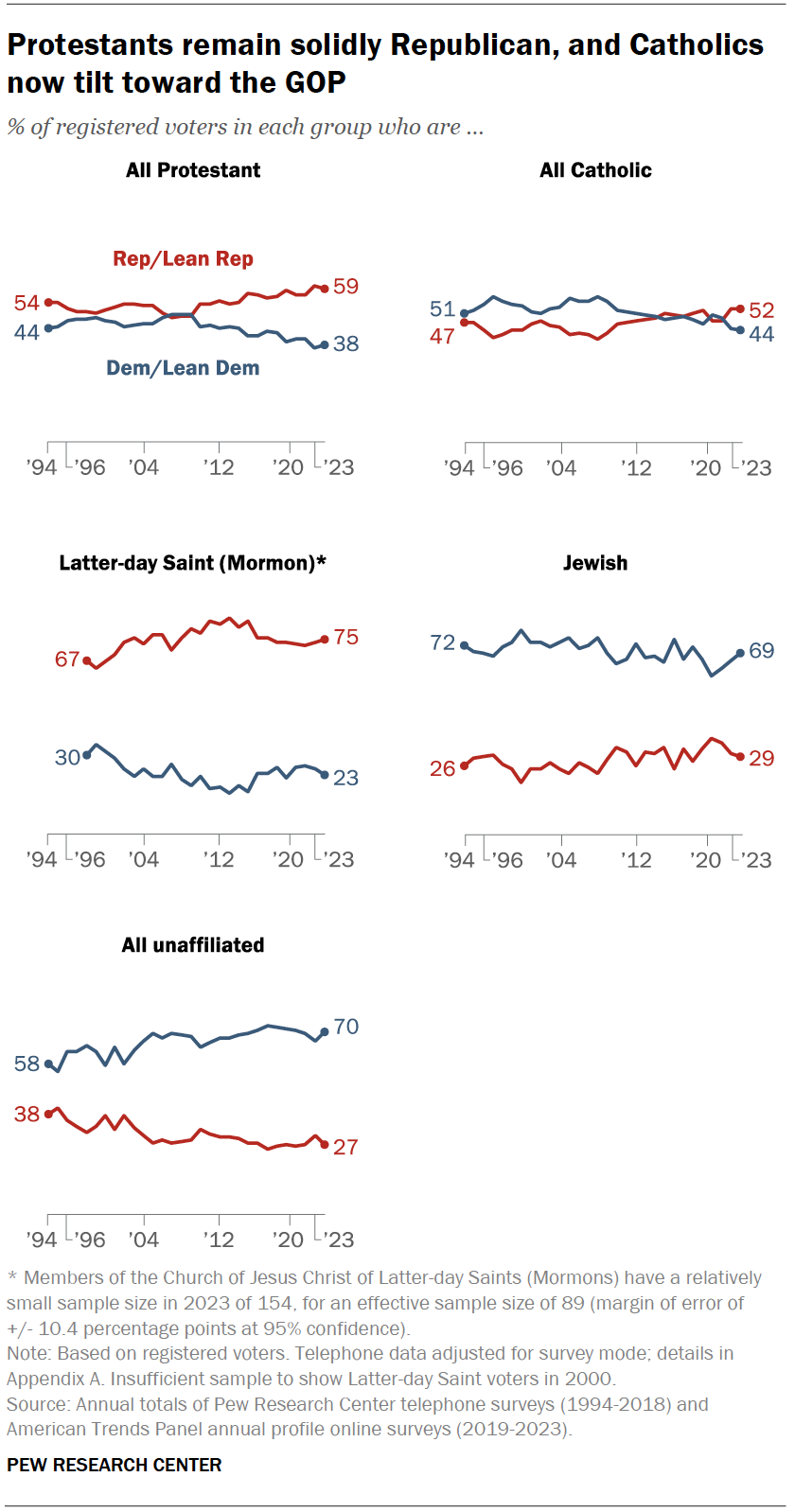 Party affiliation of US voters by religious group | Pew Research Center