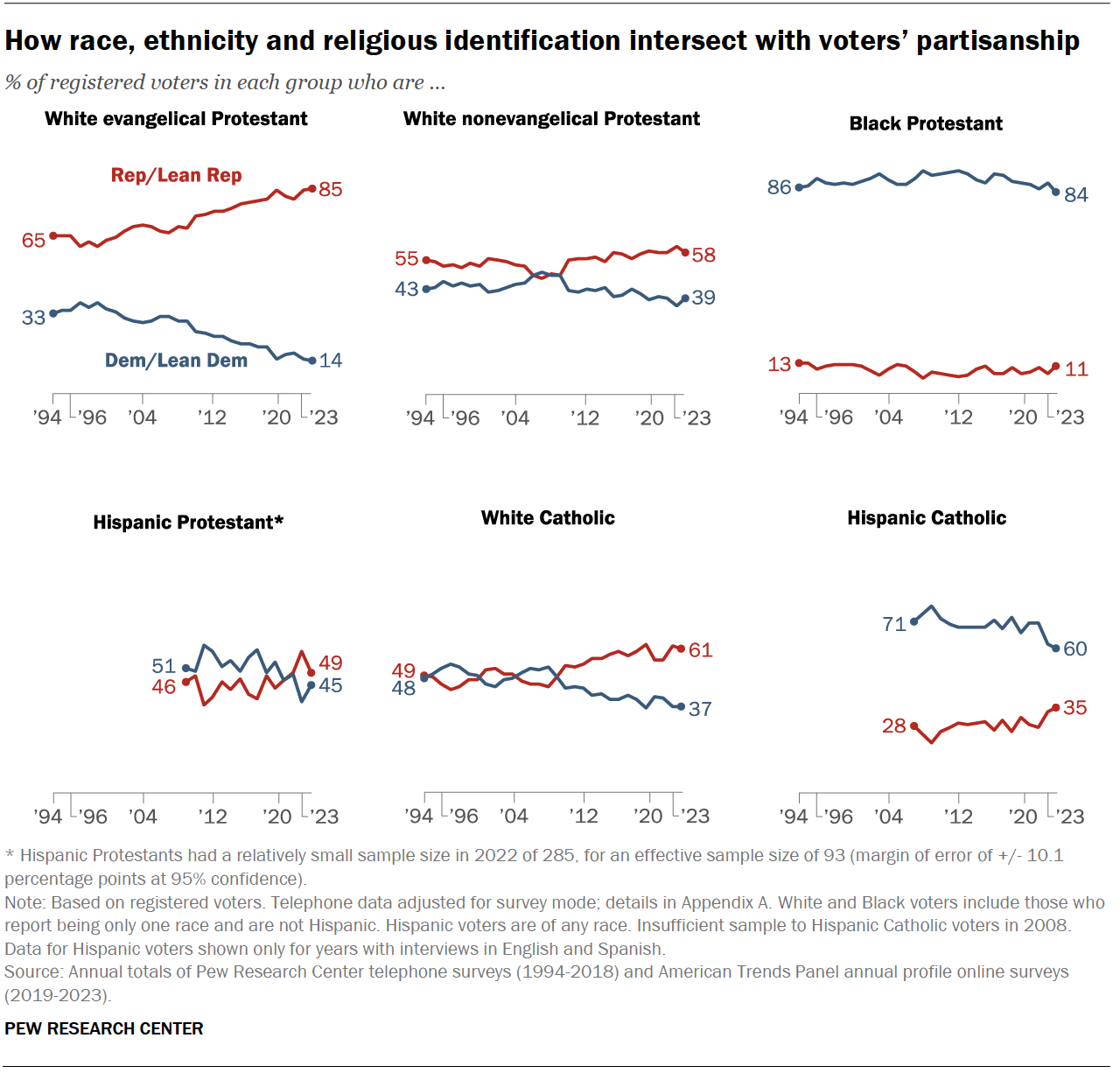 Party affiliation of US voters by religious group | Pew Research Center