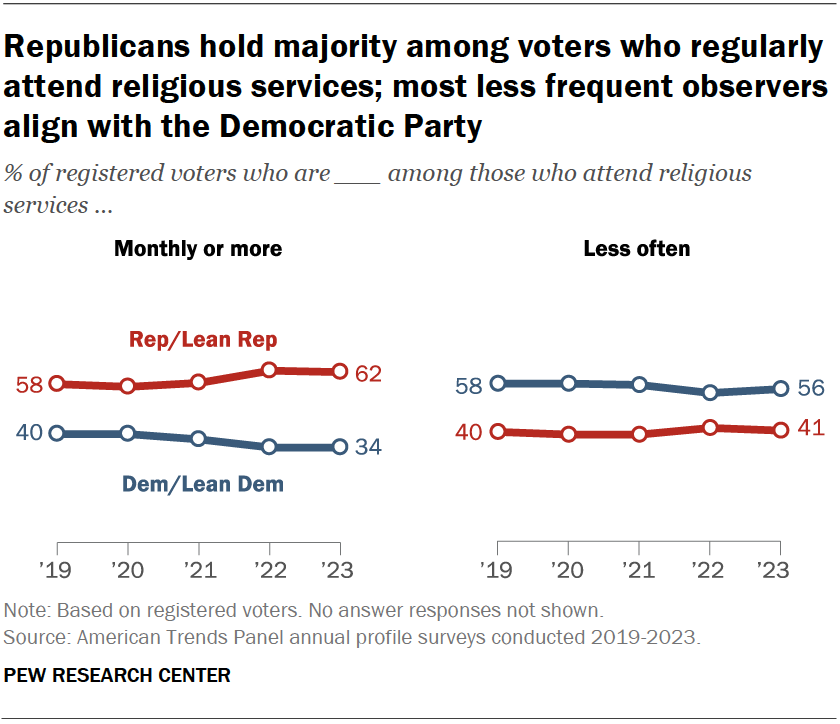 Party affiliation of US voters by religious group | Pew Research Center