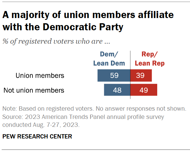 Party affiliation of US voters by income, home ownership, union and ...