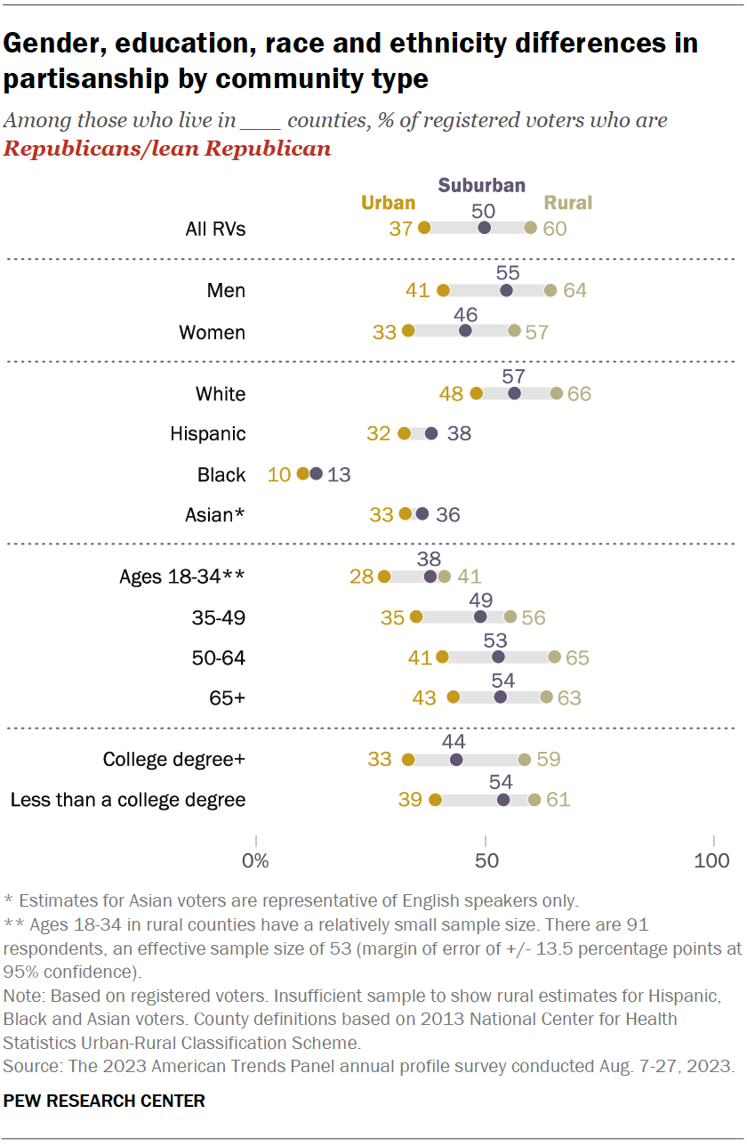 Party affiliation of US voters in urban, rural and suburban communities ...