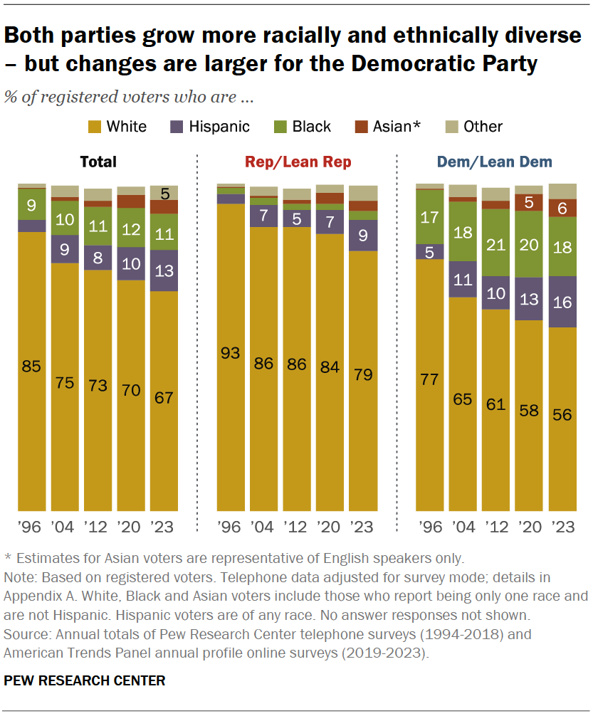 Changing demographics of US voters and Republican, Democratic ...