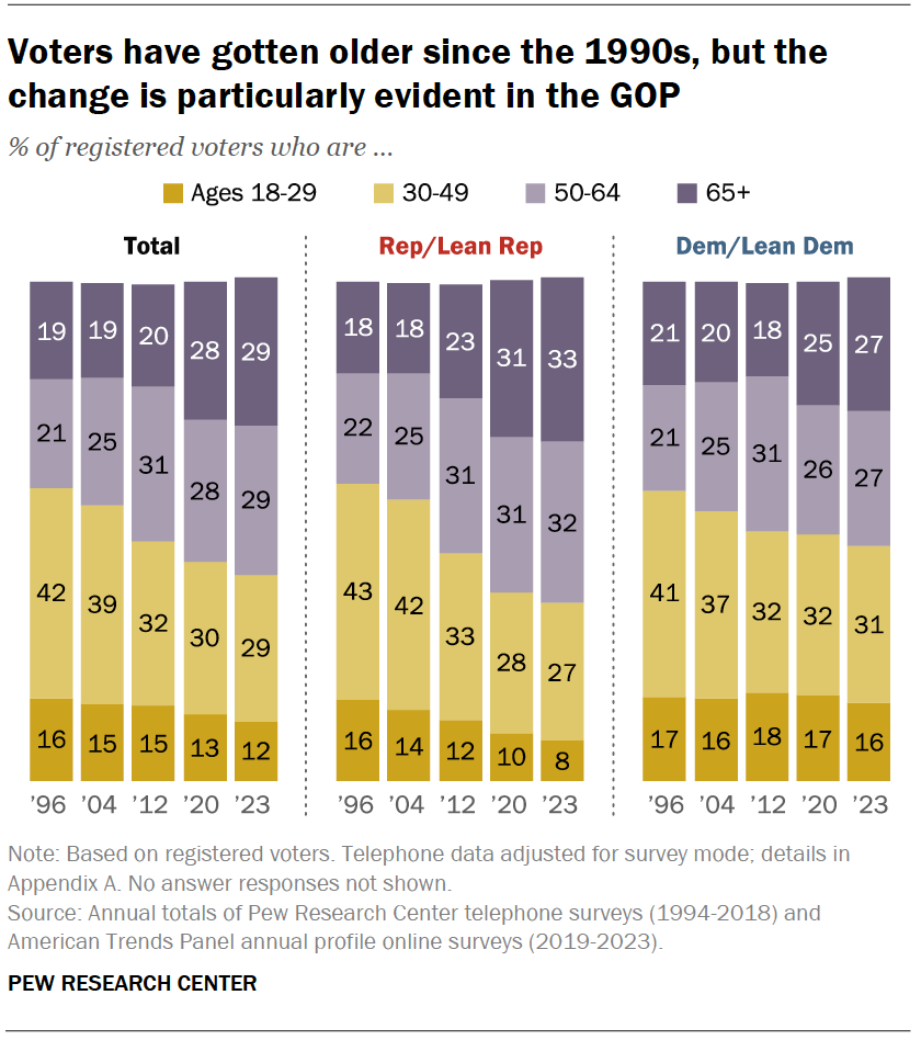 Changing demographics of US voters and Republican, Democratic coalitions, 1996-2023 | Pew ...
