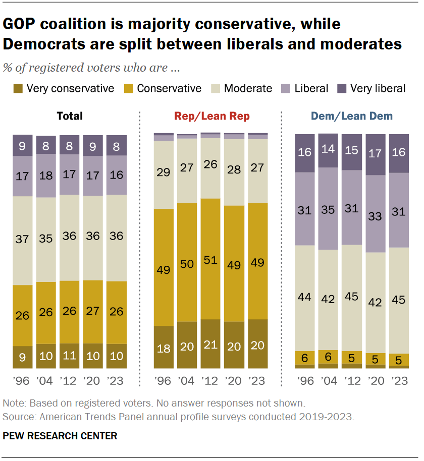 Changing demographics of US voters and Republican, Democratic ...
