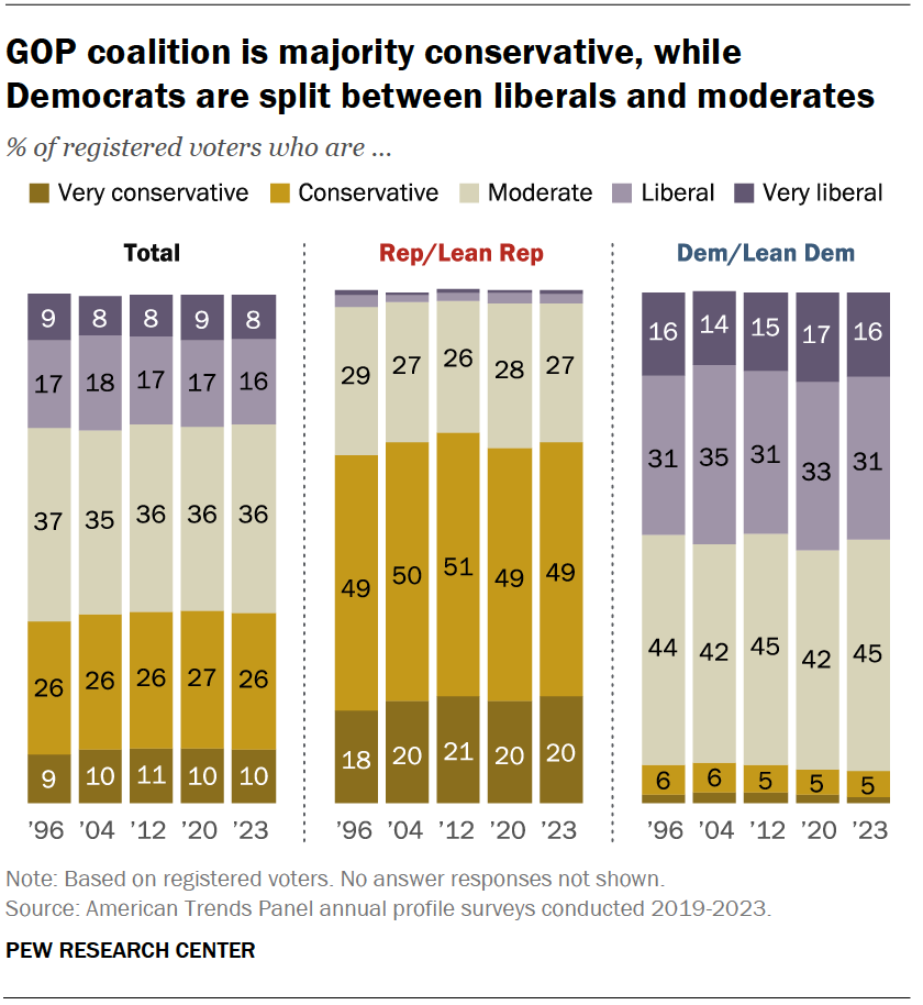 Changing demographics of US voters and Republican, Democratic ...