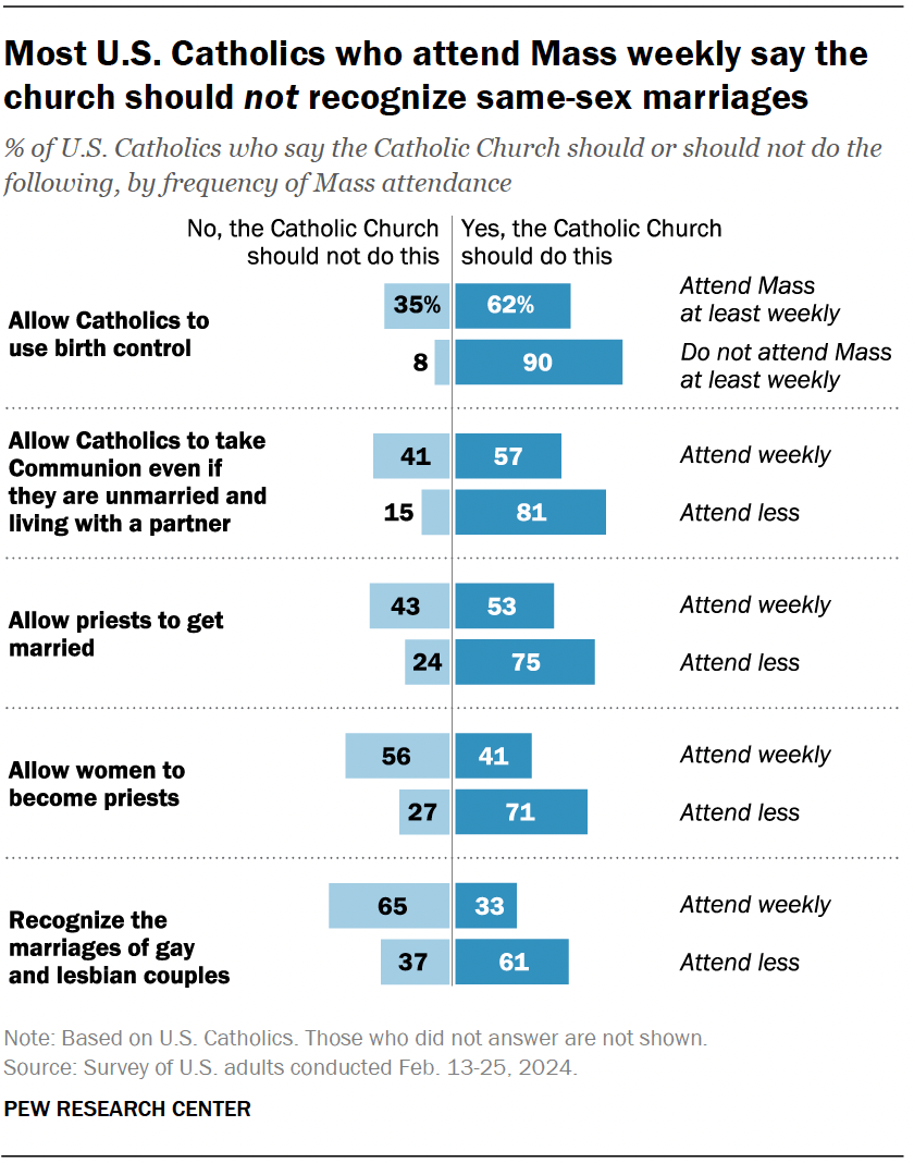75% of U.S. Catholics See Pope Francis Favorably | Pew Research Center