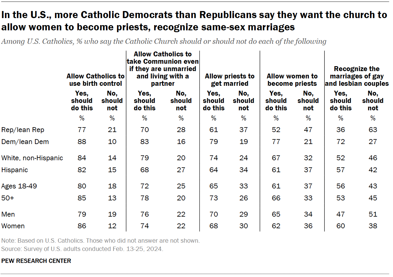 75% of U.S. Catholics See Pope Francis Favorably | Pew Research Center