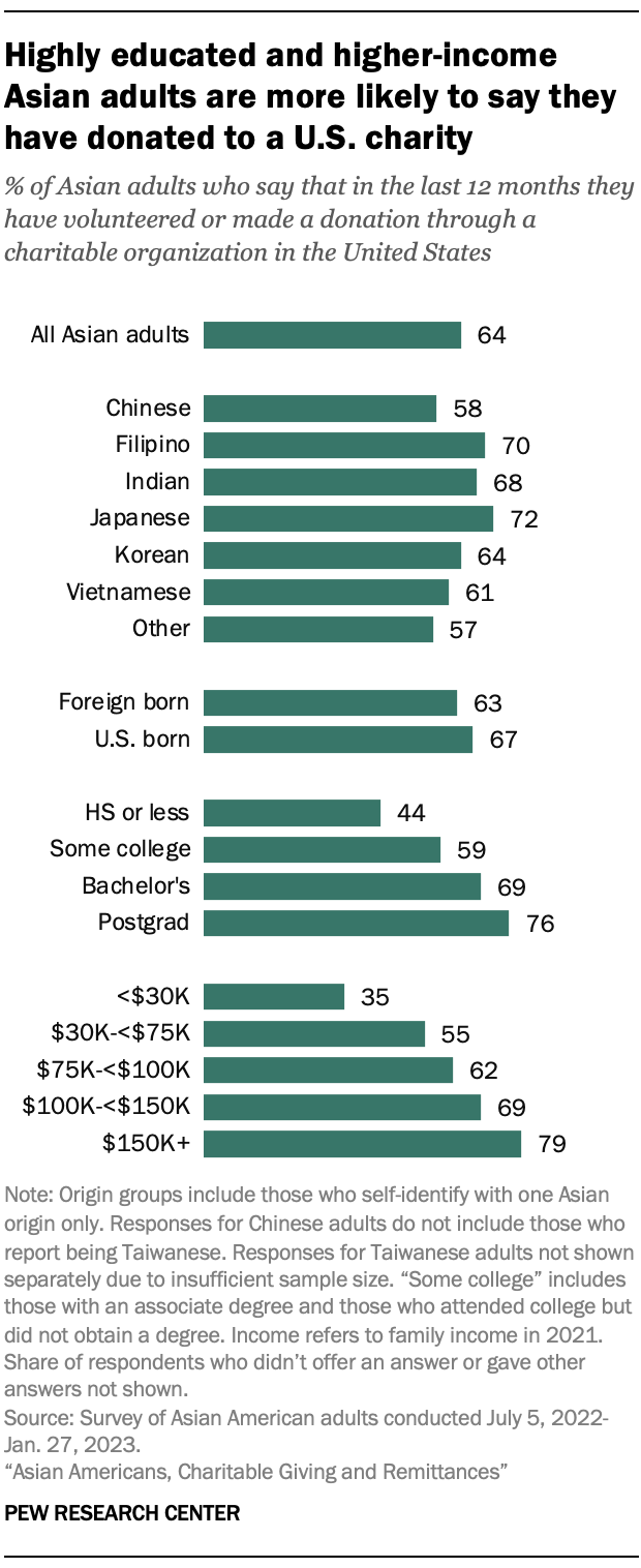 Asian Americans who give to charitable organizations | Pew Research Center