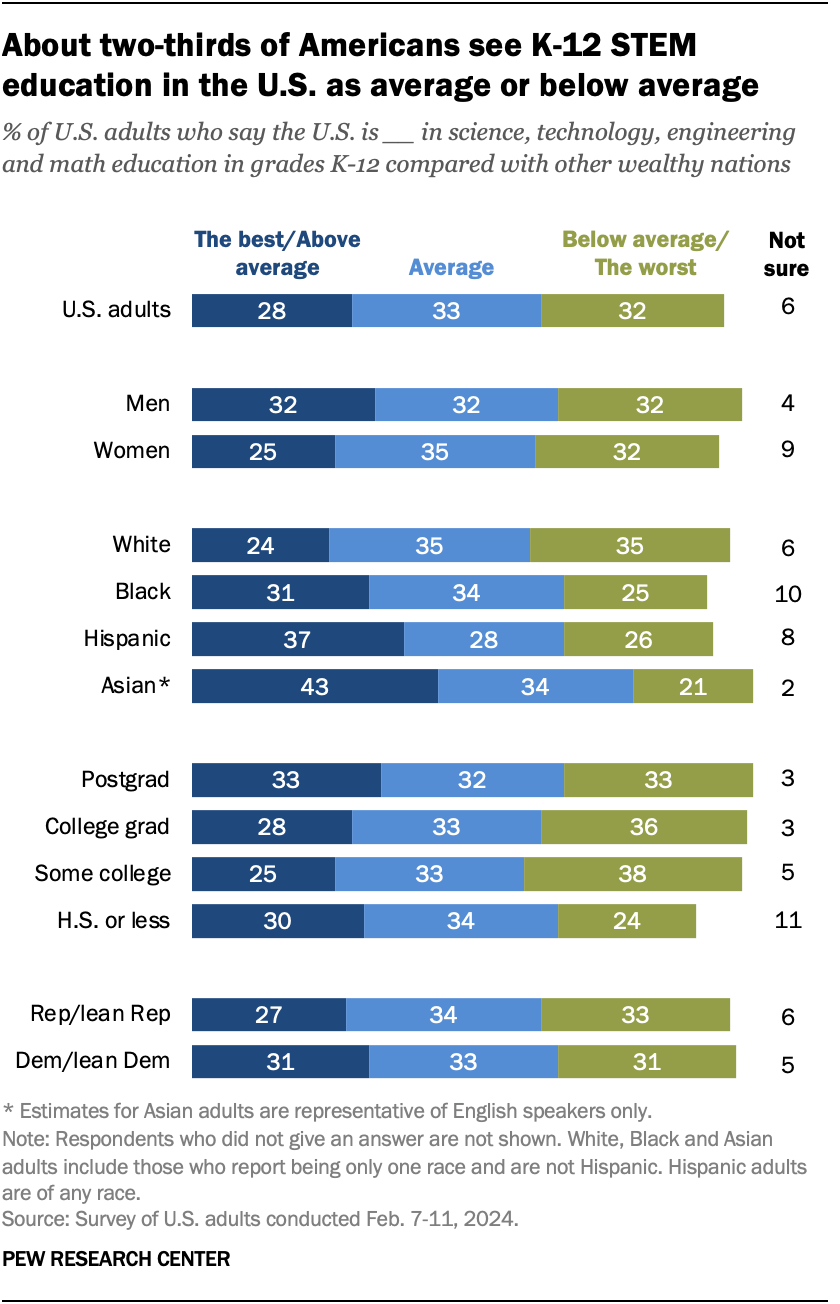 How US K-12 STEM education stacks up globally: Public views and test ...