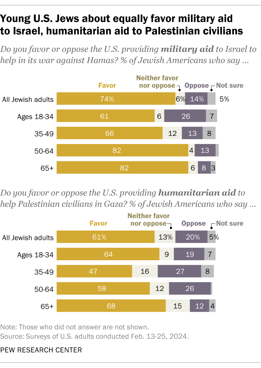Israel-Hamas war - US Jews' experiences and views | Pew Research Center