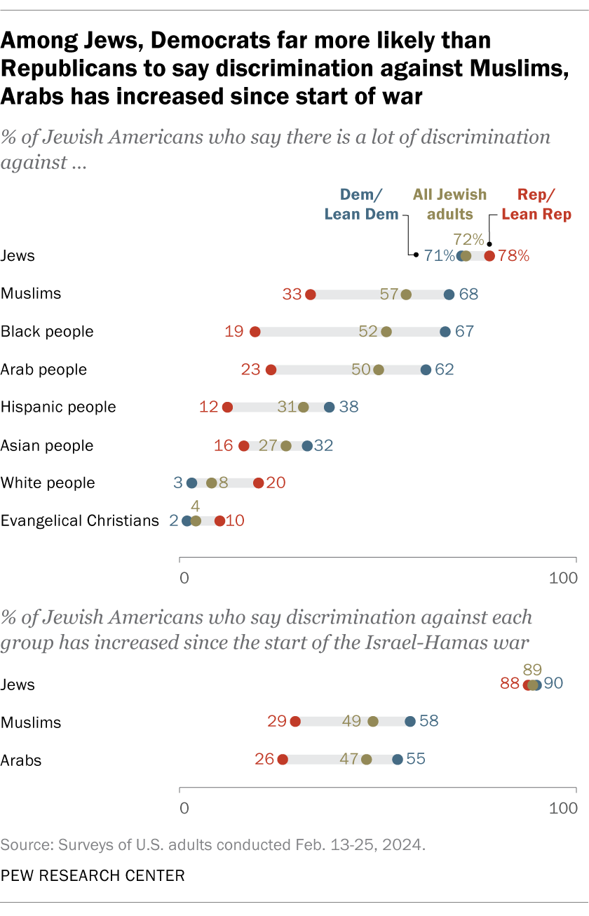 Israel-Hamas war - US Jews' experiences and views | Pew Research Center