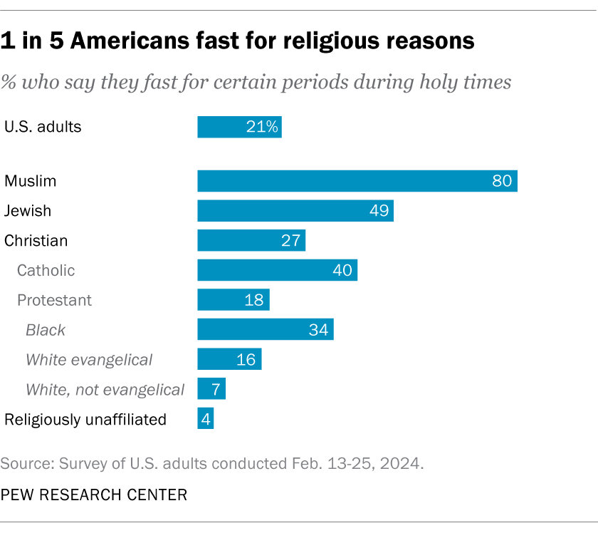 Is religious fasting common in the US? | Pew Research Center