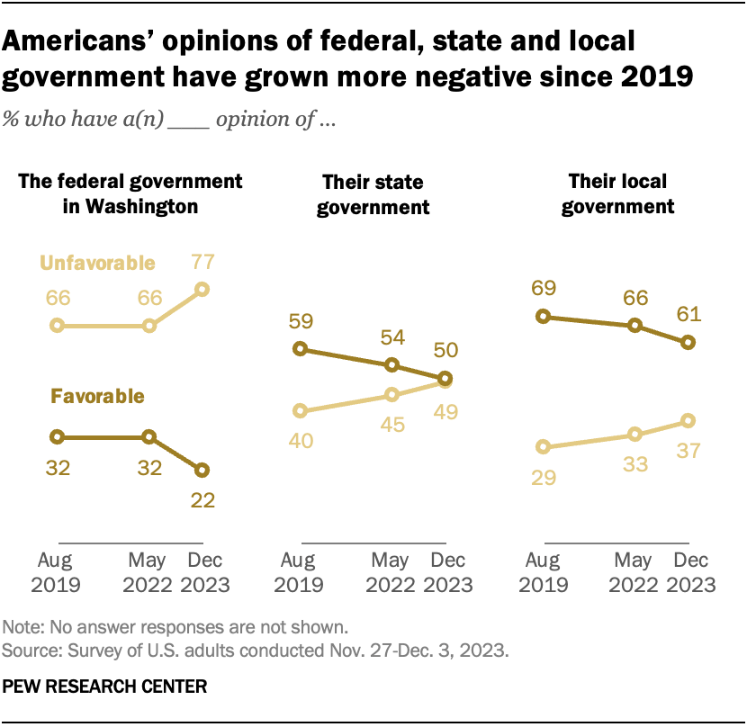 Americans give federal, state, local governments lower marks than in ...