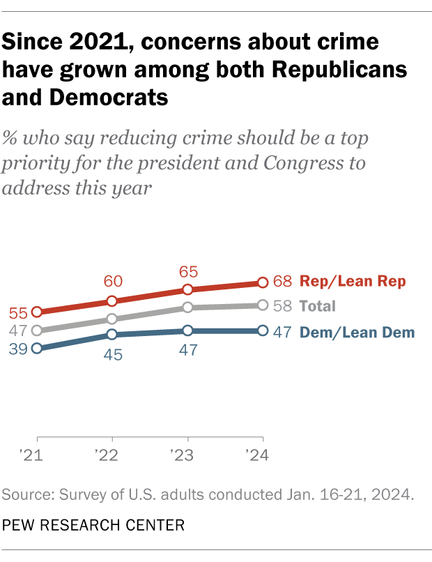 Crime in the U.S.: Key questions answered | Pew Research Center