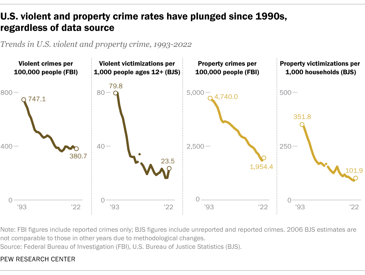 Crime in the U.S.: Key questions answered | Pew Research Center