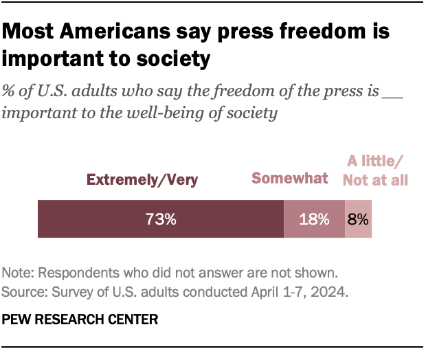 Free press seen as highly important to society by Americans | Pew ...