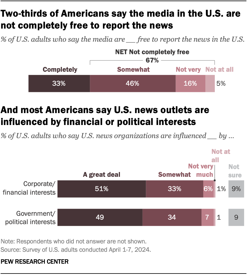 Free press seen as highly important to society by Americans | Pew ...
