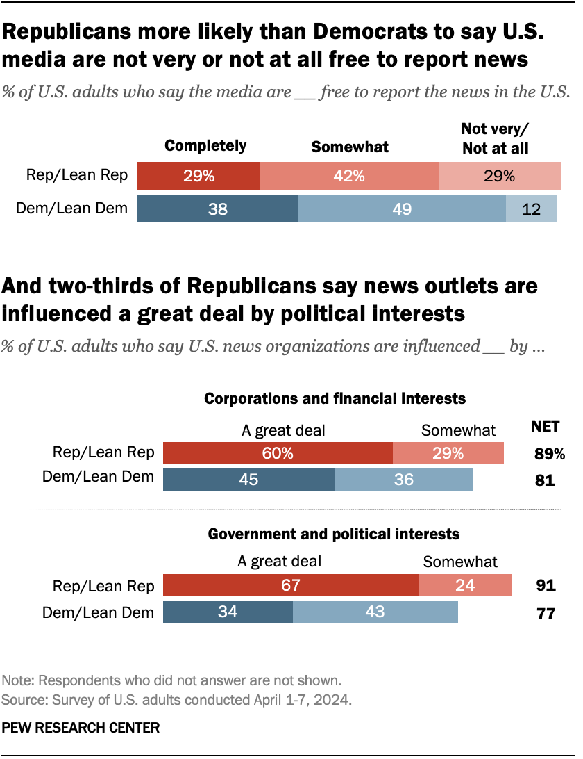 Free press seen as highly important to society by Americans | Pew ...