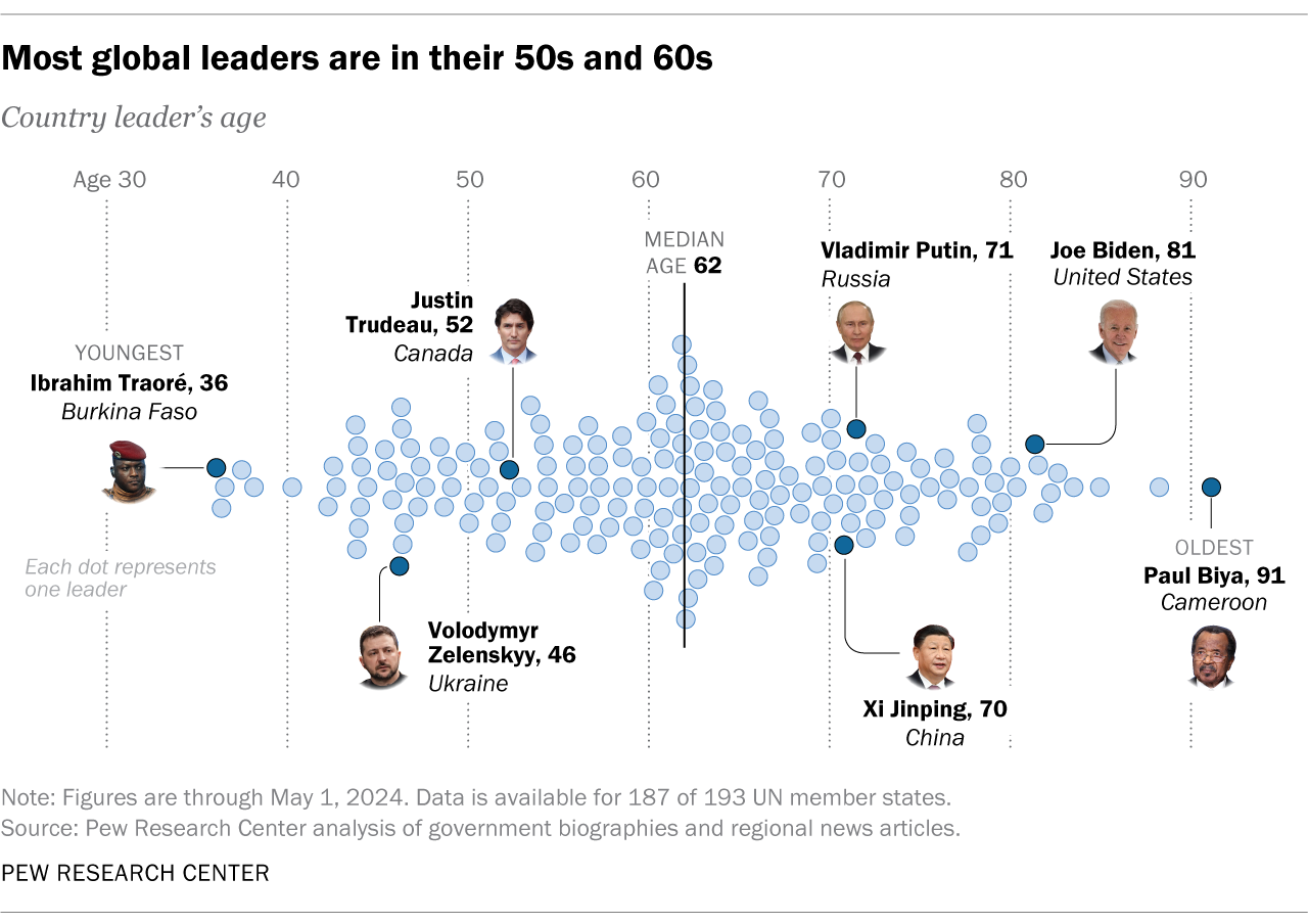 How Biden, 81, stacks up in age against other world leaders | Pew ...