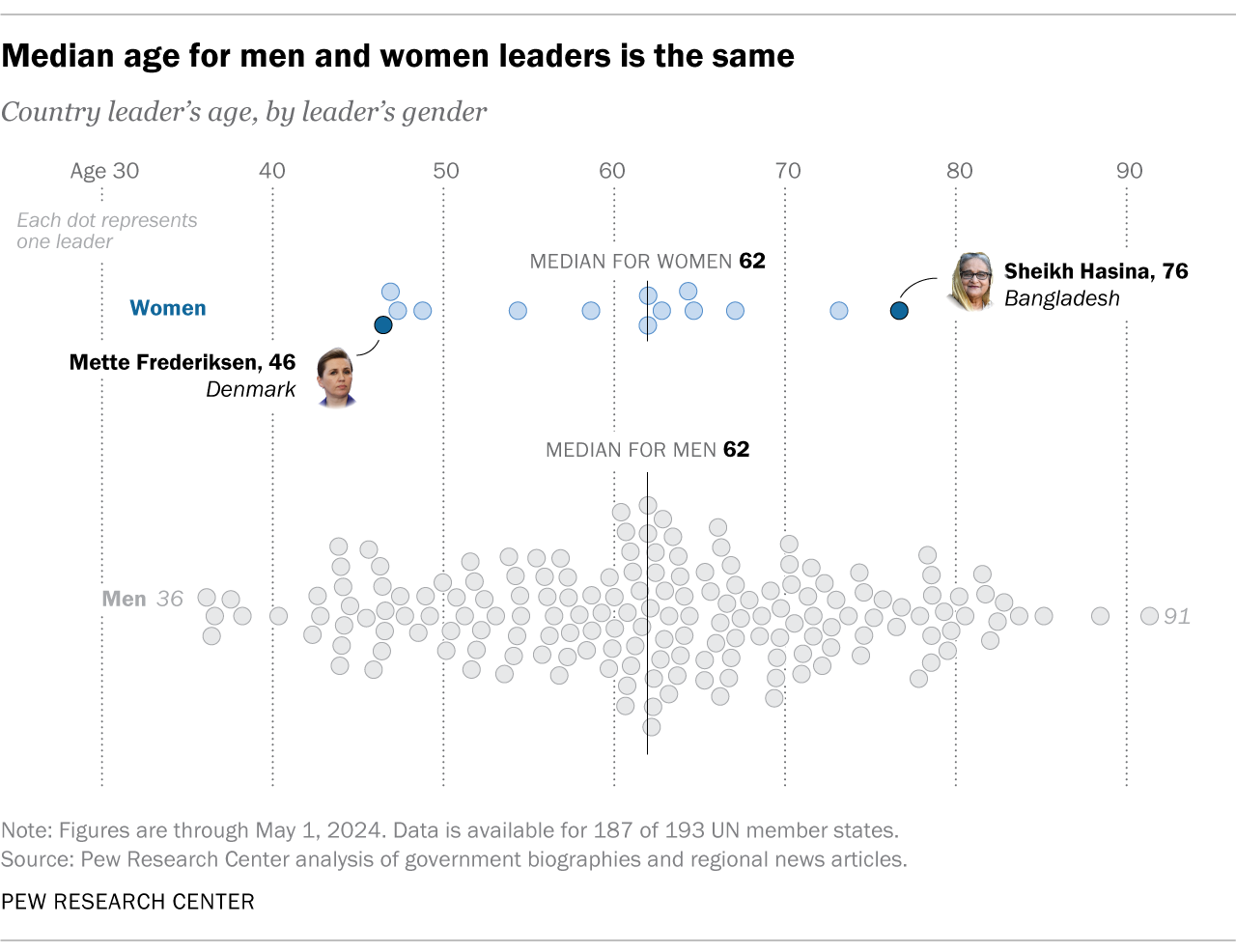 How Biden, 81, stacks up in age against other world leaders | Pew ...