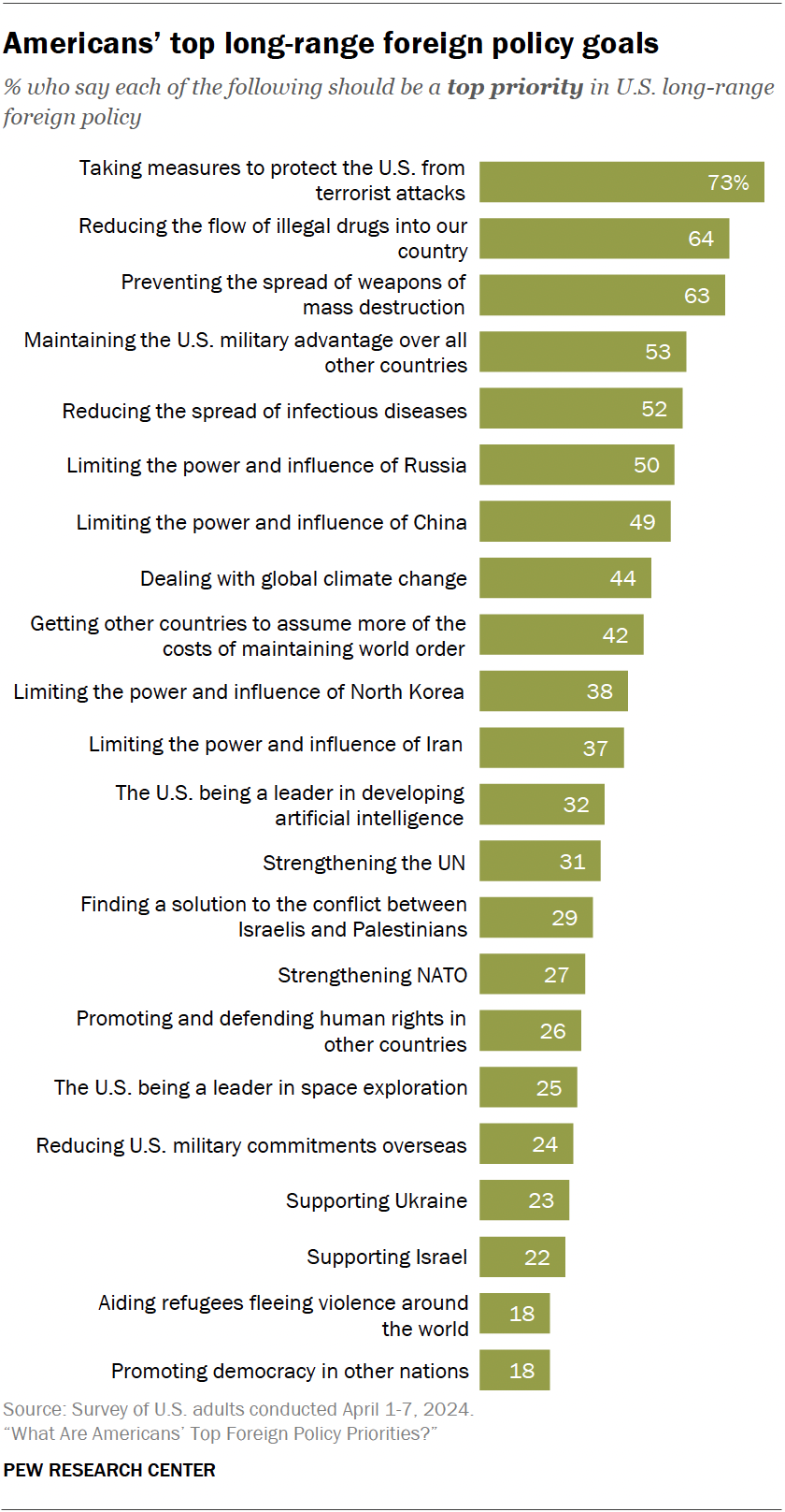 Americans' Top Foreign Policy Priorities in 2024 | Pew Research Center