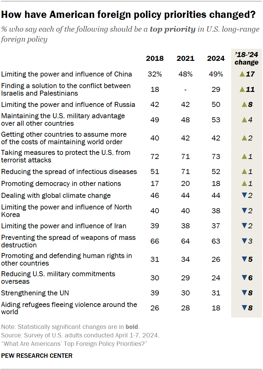 Americans' Top Foreign Policy Priorities in 2024 | Pew Research Center