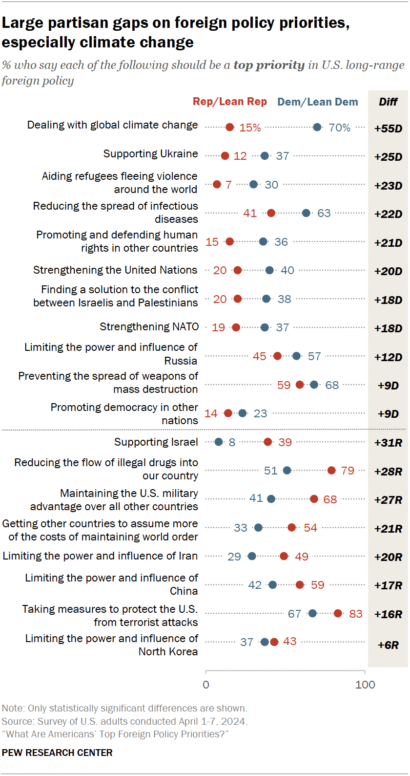 Americans' Top Foreign Policy Priorities in 2024 | Pew Research Center