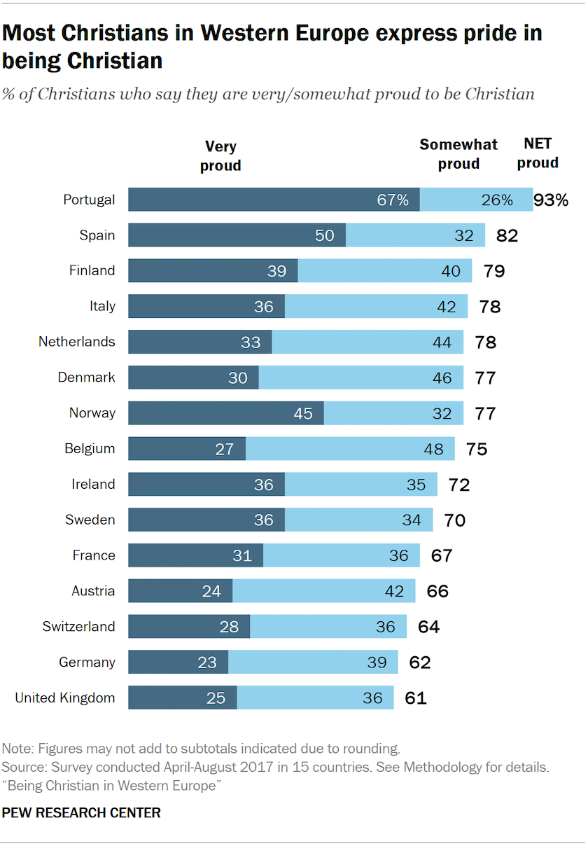 Attitudes of Christians in Western Europe