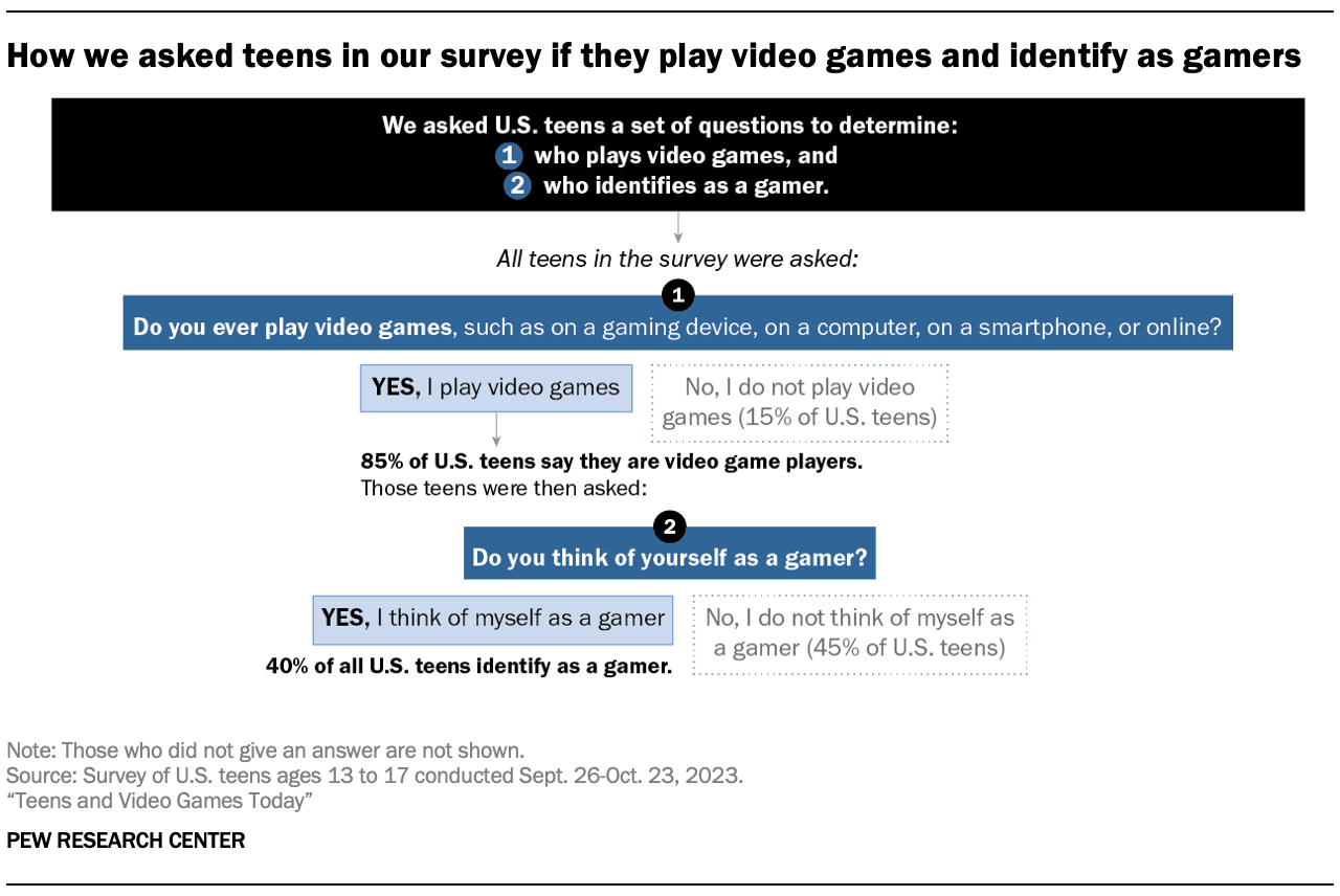 Teens and Video Games Today | Pew Research Center