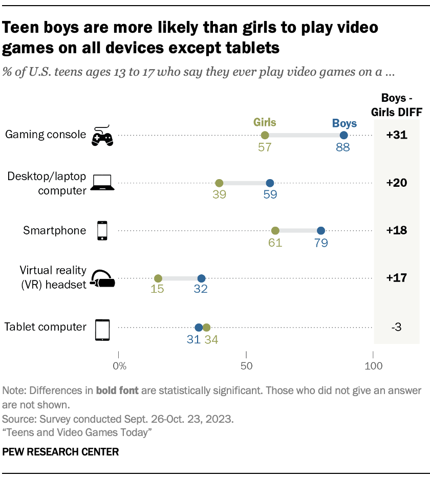 Teens and Video Games Today | Pew Research Center