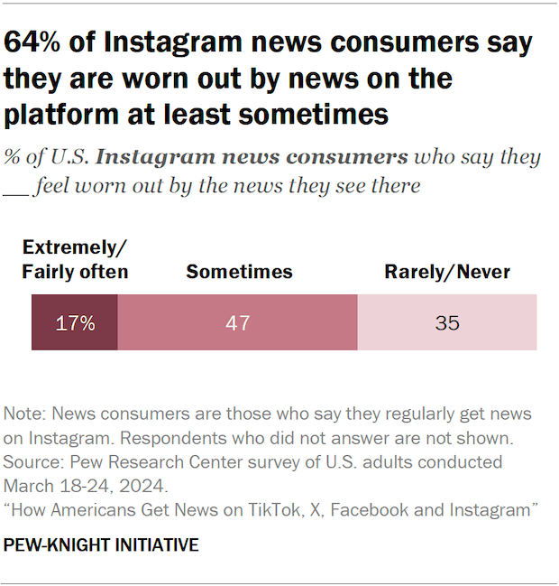 How Instagram users experience news there and what they think | Pew ...
