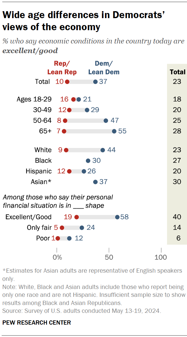 Americans' views of the US economy largely negative | Pew Research Center